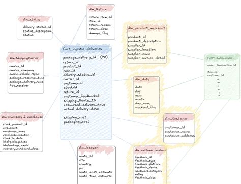 Dimensional Data Modeling For Logistics A Step By Step Guide By Saham Siddiqui Medium