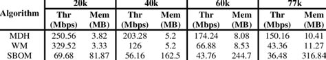In This Table Mem Represents The Total Memory Consumption And Thr Download Scientific Diagram