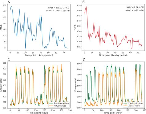Predicting Energy Use In Construction Using Extreme Gradient Boosting Peerj