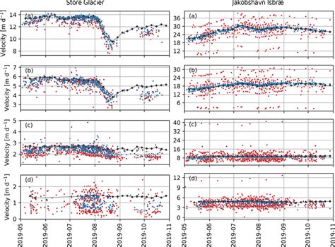 corrected blue and uncorrected red velocity time series for four