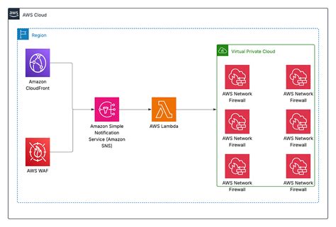 🔐 Automatically Update Security Groups Using Aws Lambda By Fngwoh
