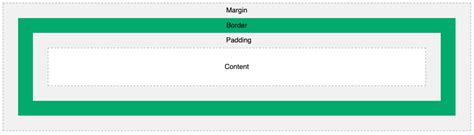 Understanding The Css Box Model Porcunaio