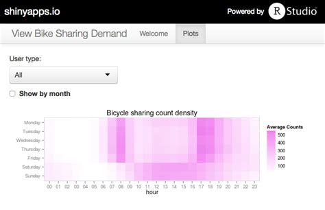 Building A Numeric Regression Model With Amazon Machine Learning AWS Big Data Blog