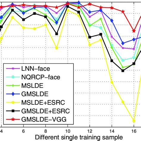 The Average Recognition Rates Of The Compared Methods Under