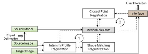 Proposed Pipeline Iterative Loop Includes The Mesh To Image Download Scientific Diagram