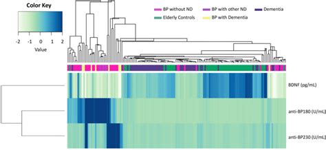 heatmap hierarchical clustering profile between the serological results