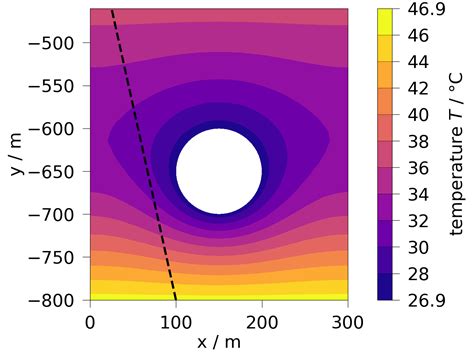 Plot Data Of A Sampling Lines — Ogstools 0 6 0 Post1 Dev5 Gdd224d7
