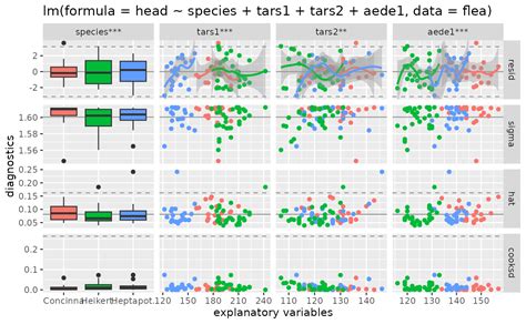 Ggnostic Model Diagnostics • Ggally