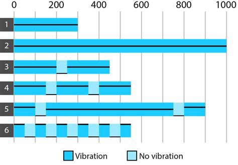 The Vibrotactile Patterns Used In The Evaluation Of Haptic Patterns Download Scientific