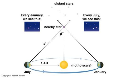 Trigonometric Parallax