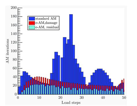 Performance Of Various Alternating Minimisation Solvers For A Download Scientific Diagram