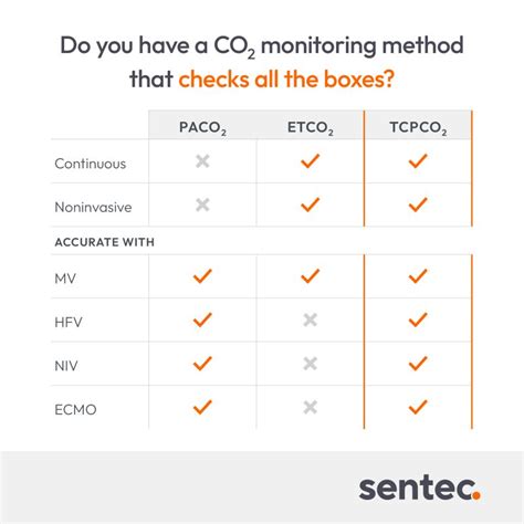 Do You Have A Co2 Monitoring Method That Checks All The Boxes Learn