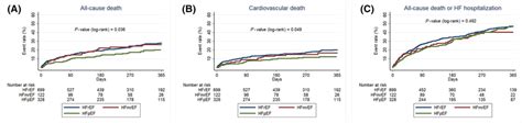 Clinical Outcomes At 1 Year In Patients With Hfref Vs Hfmref Vs