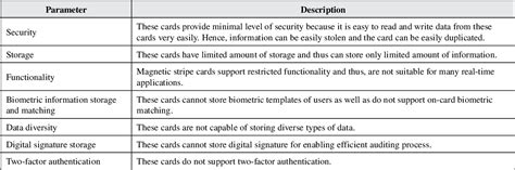 Table 1 From A Perspective On Using Blockchain For Ensuring Security In