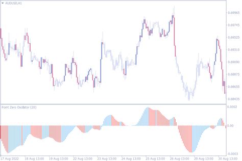 Best Oscillator Indicators For MT Indicatorspot Com