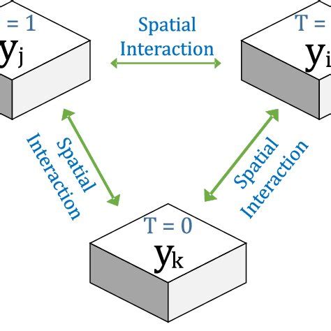 Spatial Interactions Among Treated And Untreated Spatial Units Download Scientific Diagram