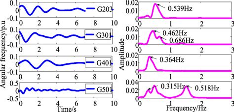 The Waveforms Of Rotor Speed Of Generators And Their Frequency Domain
