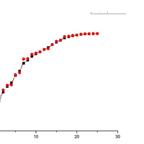 the estimated values obtained after second iteration download