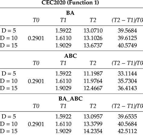 The Complexity Of The Ba Abc And Baabc Algorithms Download