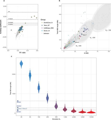 Relatedness And Identity By Descent A Kinship Coefficient And R1 Ratio Download Scientific