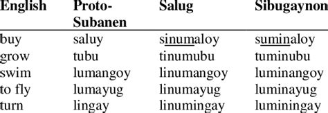 List Of Words Undergoing Metathesis Download Scientific Diagram