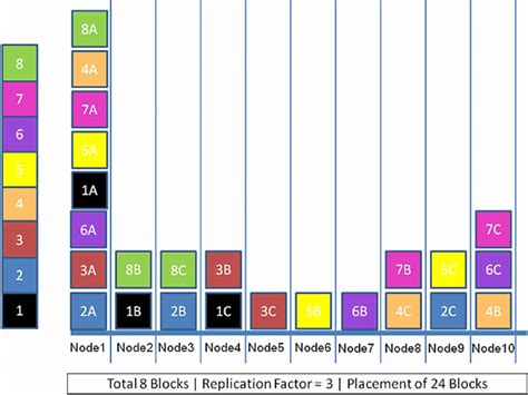 hdfs default block placement example download scientific diagram