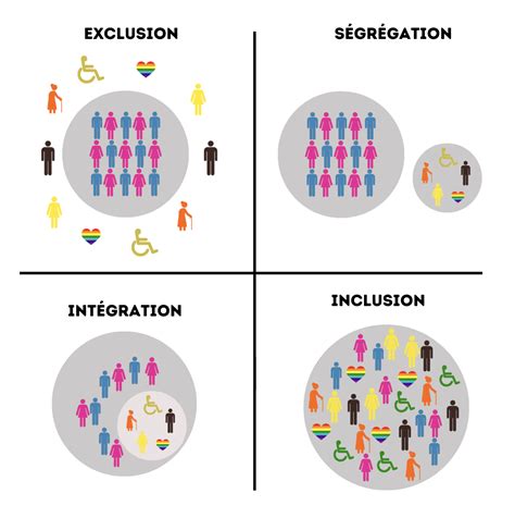 L Inclusion Sociale Une Société Moderne Équilibre Ergonomie