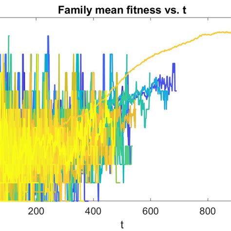 Upper Panel The Temporal Dynamics Of Population Mean Fitness Of A Pure