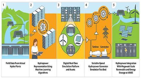 Dry Run Testing Of Hydropower Systems In The Lab Globalspec