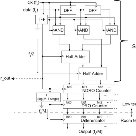 block diagram of the 2nd order hybrid decimation filter with the