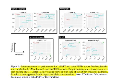 rohan paul on linkedin massive paper reft representation finetuning