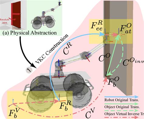 Overview Of The Mobile Manipulation Planning Schematics Using The Download Scientific Diagram