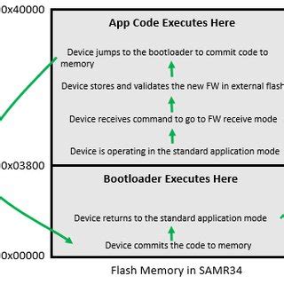 Flash Memory Breakdown For Using External Flash Download Scientific Diagram