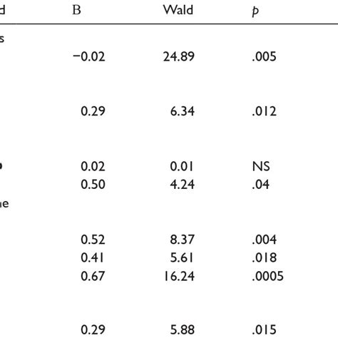 hierarchical logistic regression predicting vigorous physical activity
