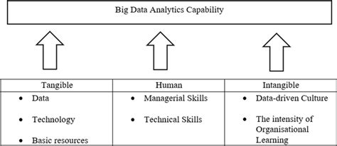classification of big data resources adapted from [16] download