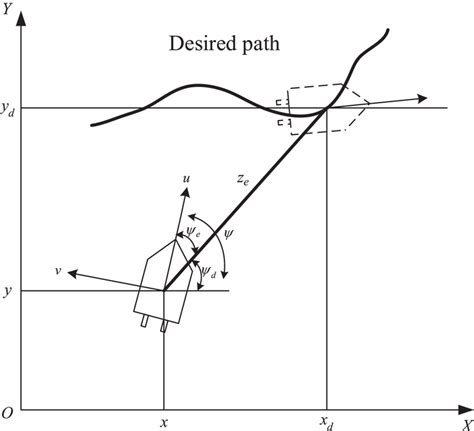 Schematic Of The Trajectory‐tracking Of The Cs‐ii” Unmanned Surface