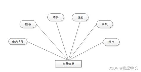 （附源码）计算机毕业设计ssm健身房管理系统 Csdn博客