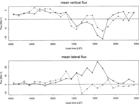 Daily Evolution Of The Turbulent Temperature Solid Lines And Moisture