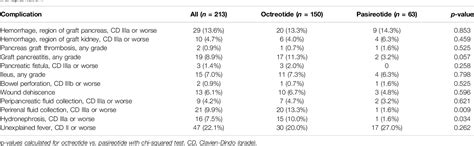 Table 2 From Pasireotide Versus Octreotide In Preventing Complications