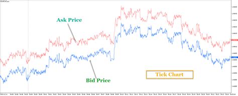 What Is Tick Scalping In Trading And How To Use It