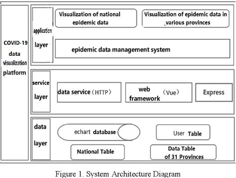 Figure 1 From Design And Implementation Of Epidemic Big Data Visualization Platform Based On Vue