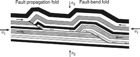 Fault Bend And Fault Propagation Folds Associated With A Staircase Download Scientific