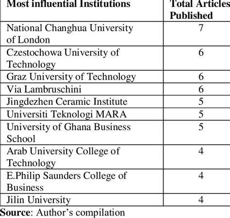 Top 10 Institutions In The Field Of Digital Entrepreneurship Download