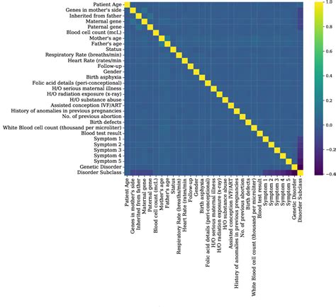 Figure 7 From Predicting Genetic Disorder And Types Of Disorder Using Chain Classifier Approach