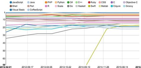Top Programming Languages On GitHub And Stack Overflow