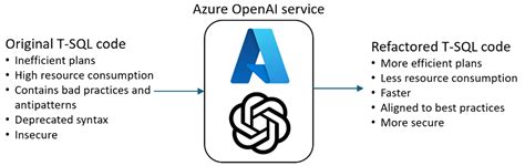 Ai Based T Sql Refactoring An Automatic Intelligent Code Optimization With Azure Openai Azure