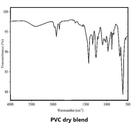 Pvc Dry Blend In My Analysis Of The Pvc Dry Blend Ftir The Following