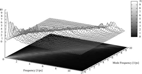 The Frequency Spectrum Of The Velocity Autocorrelation Function Of The