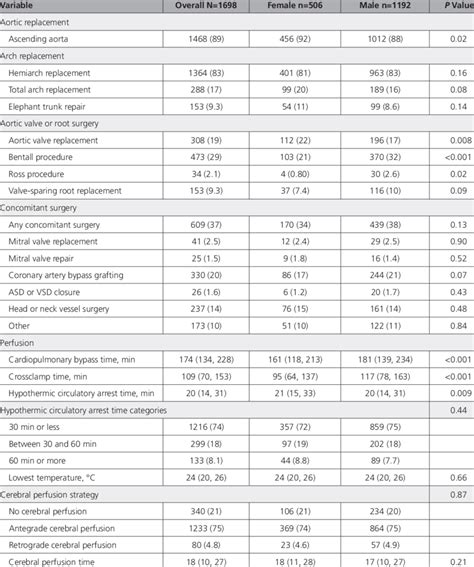 Intraoperative Differences Between Female And Male Patients Download Scientific Diagram