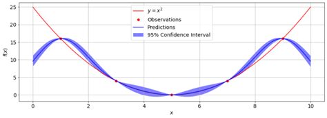 Gaussian Process Models Towards Data Science